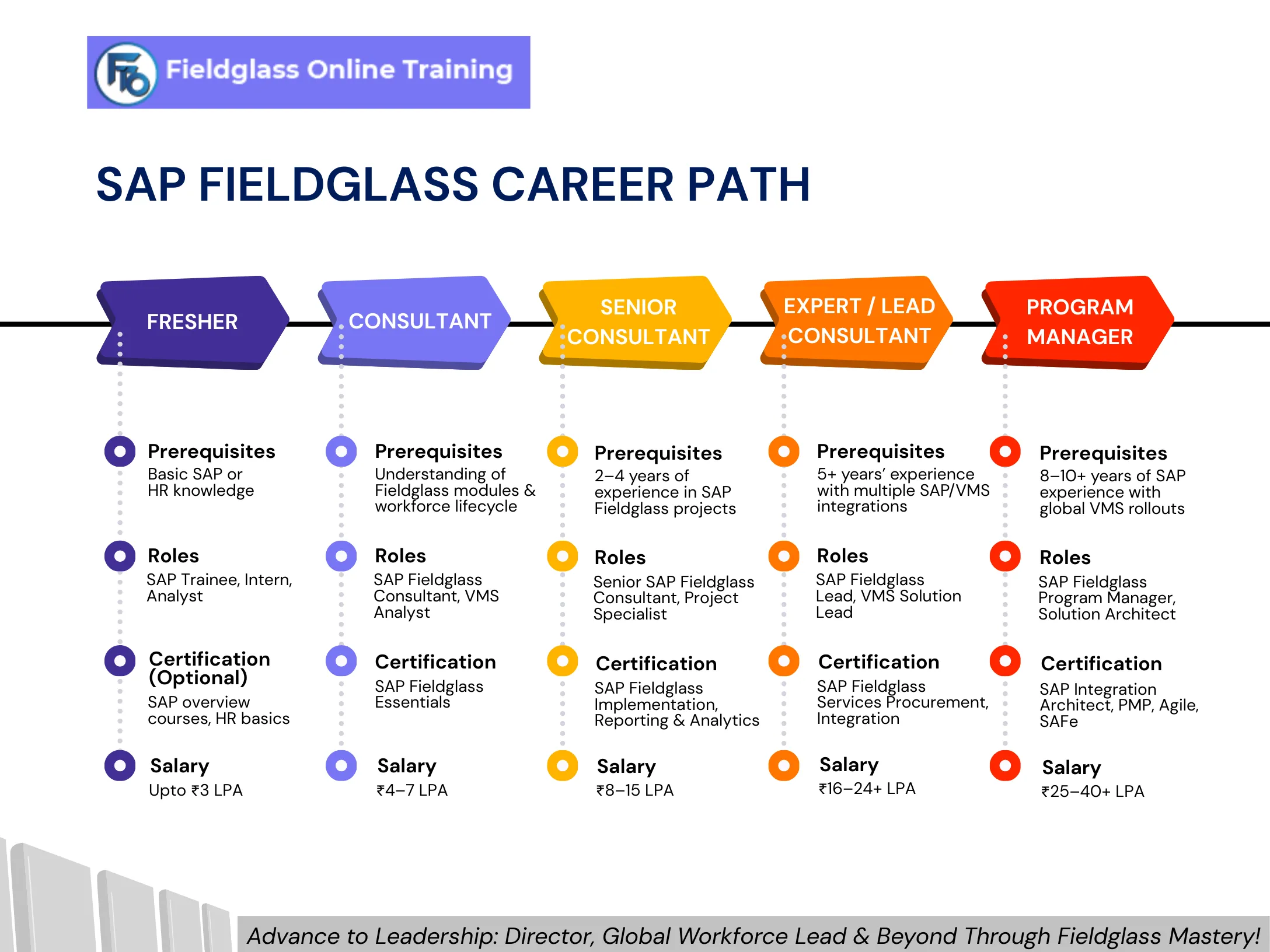 SAP Fieldglass Online Training | Fieldglass Training